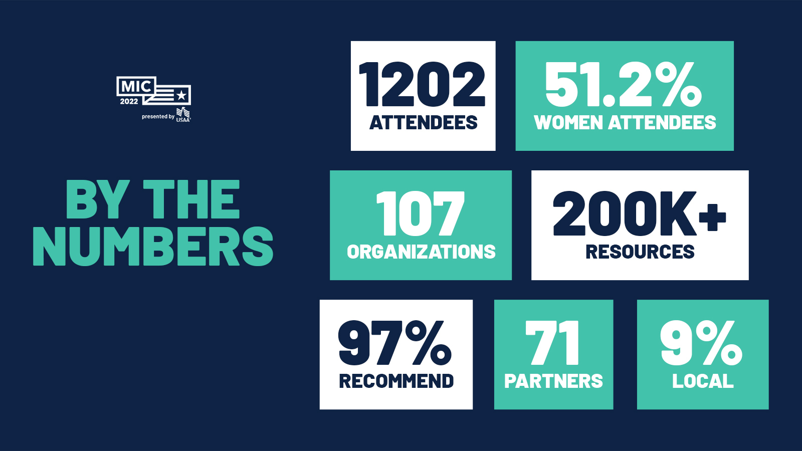 The Numbers Behind MIC 2022 - MIC